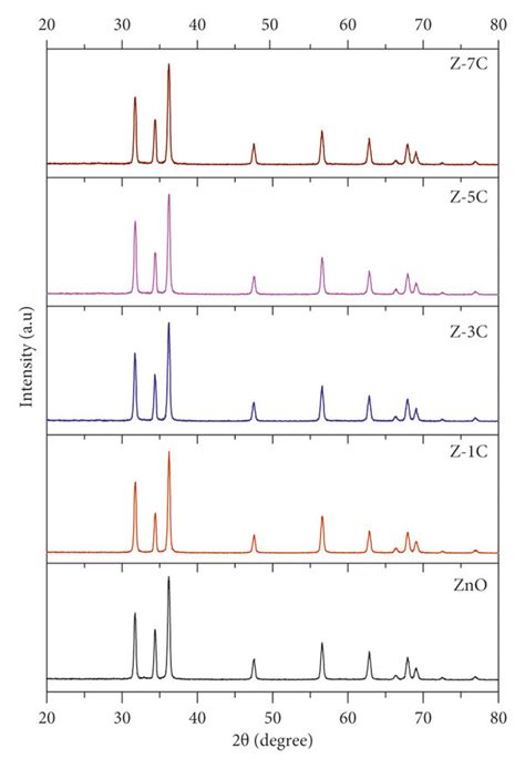 Xrd Pattern Of G C3n4 Zno Nanocomposite Samples On The Range From 20 To