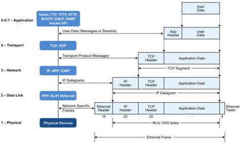 tcp ip stack reference model [15] download scientific diagram