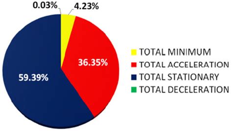 Percentage Contribution To Total Particle Per Minute Of Minimum