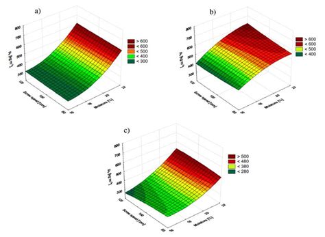 Bulk Density Of Corn Oat Instant Gruels Processed With Various Ld