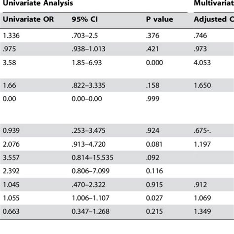 Association Between Positive Qft Test Results And Patient Variables