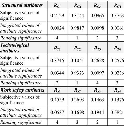 The Values Of Attribute Significance Download Scientific Diagram