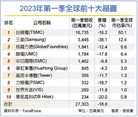 全球十大晶圓代工 Q2營收估續跌 產業 工商時報