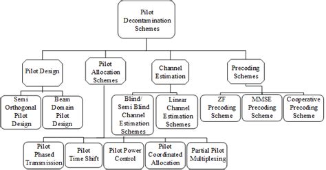 Research Status Of Pilot Contamination Mitigation From Four Aspects