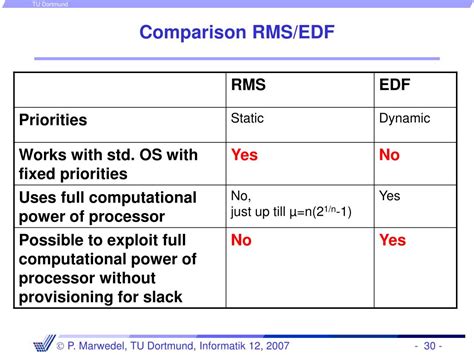 Ppt Classical Scheduling Algorithms For Periodic Systems Powerpoint