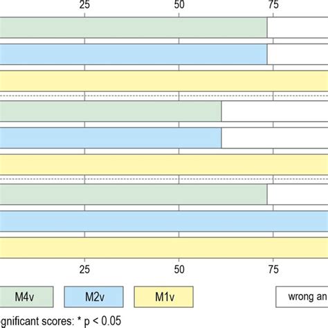 Answer Accuracy Of Participants When Using Different Multivariate Map
