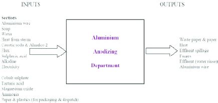 Flow Chart Of Two Step Anodizing For Preparation Of Nano Porous Alumina