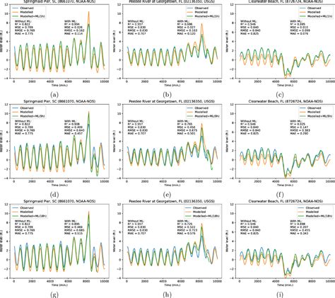 Figure 1 From Storm Surge Modeling In The Ai Era Using Lstm Based
