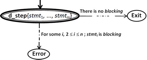 A Program Graph For A D Step Construct With The Possibility Of Error
