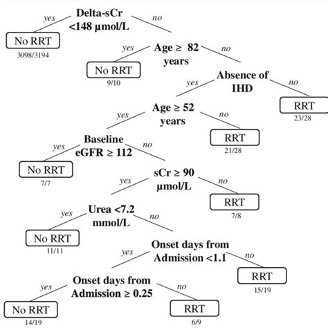 Decision Tree Model For Rrt This Can Be Used As A Triage Tool With