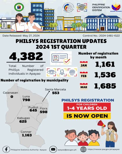 Car Philsys Philippine Statistics Authority