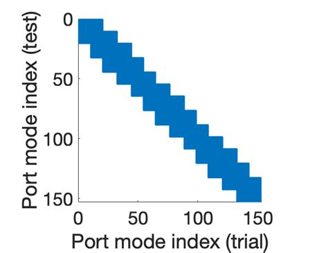 Sparsity Pattern Of The System Schur Complement 20 6 Of The Entries
