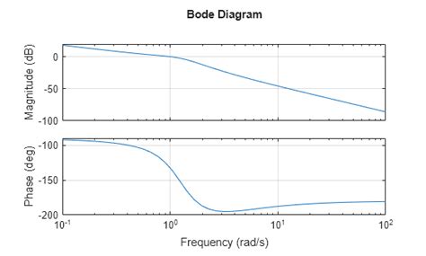 State Space Model Matlab Mathworks Benelux