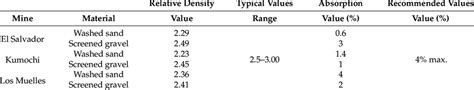 results of the relative density test download scientific diagram