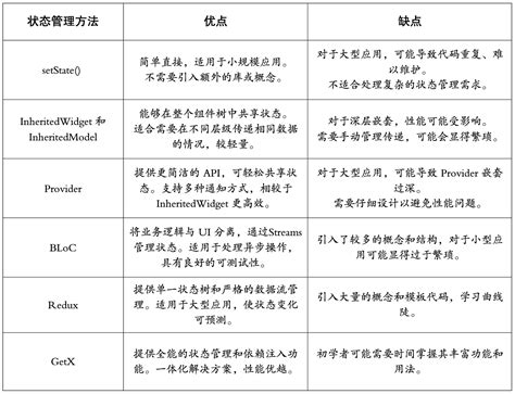 Flutter大型项目架构：状态管理篇 知乎