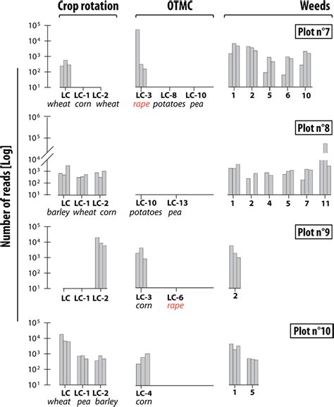 Abundance Of Crops And Weeds Taxa Identified By Edna Analyses Under