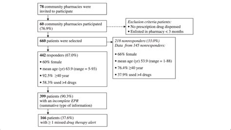 Response Flow Chart Abbreviation Epr Electronic Patient Record