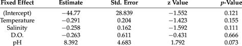Logistic Mixed Model Results Predicting Dermo Prevalence As A Function