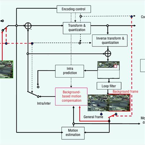 Modeling Background Data For Coding A Surveillance Video Coding With