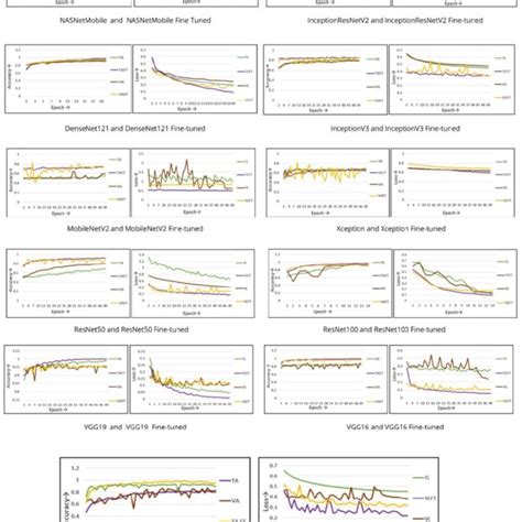 Training Accuracy Vs Validation Accuracy And Training Loss Vs