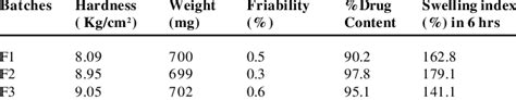 Physicochemical Parameter Of Tablet Download Table