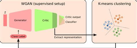 Our Class Splitting Gan Proposal Is Based On Generating New Classes By