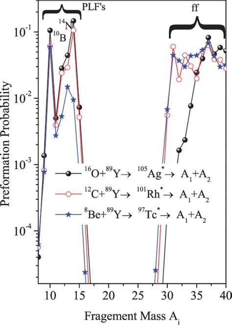 Comparison Of Preformation Probability P For Projectile Like