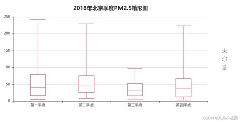 大数据可视化技术 实验九：数据可视化中的交互 实验名称 比例数据可视化 实验目的 通过该实验的实陆 要求学生可以理解数据部分 csdn博客