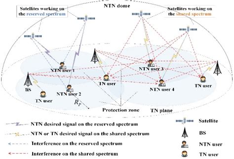 논문 리뷰 Spectrum Sharing In 6g Space Ground Integrated Networks A