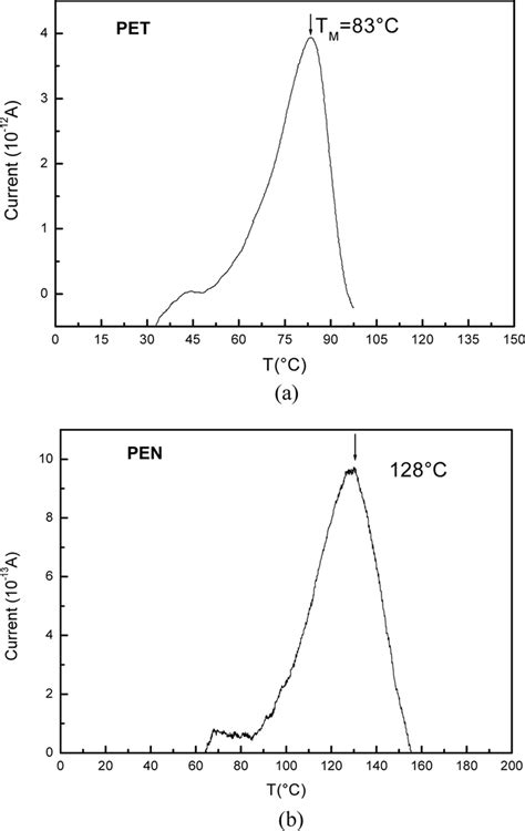 TSC Scans Of The Relaxation For Semicrystalline Samples A TSC Scan Download Scientific