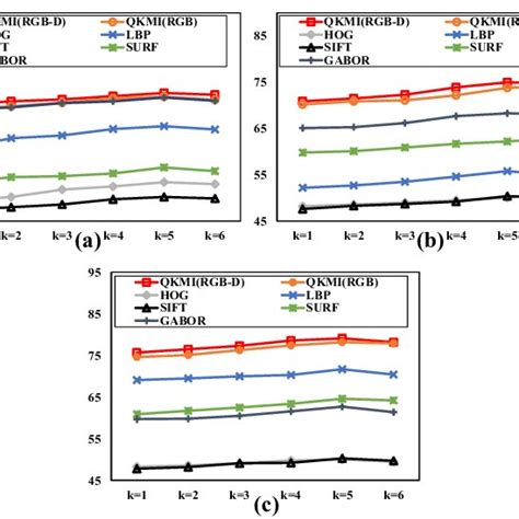 Comparative Analysis Of Recognition Accuracy Of Different Methods
