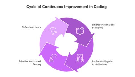 Mastering The Software Coding Process For Effective Development