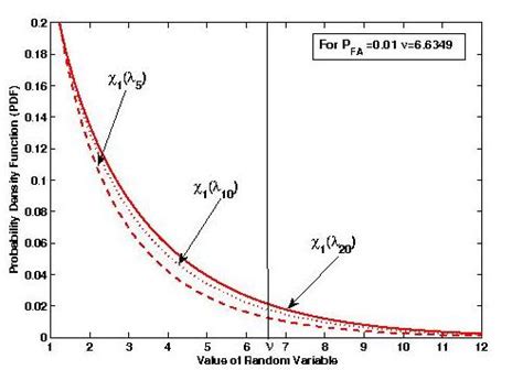 We Show The Sensitivity Of The MIMO Radar Target Detection Performance To The Non Orthogonality