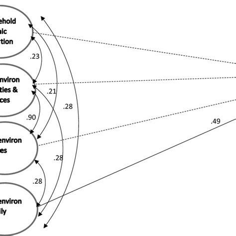 Model Of Direct Influences Of Situational Factors On Cc Mitigation