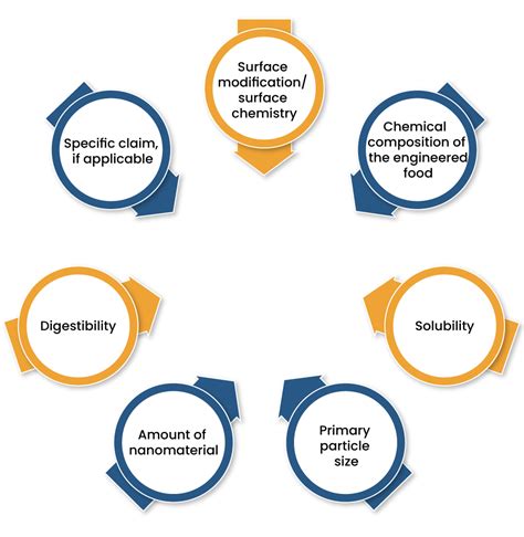 Fssai Regulations For Nutraceuticals A Complete Overview