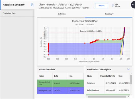 Create A Production Analysis From Manually Entered Data