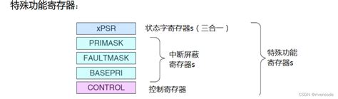 Freertos Arm架构深入理解freertos架构 Csdn博客