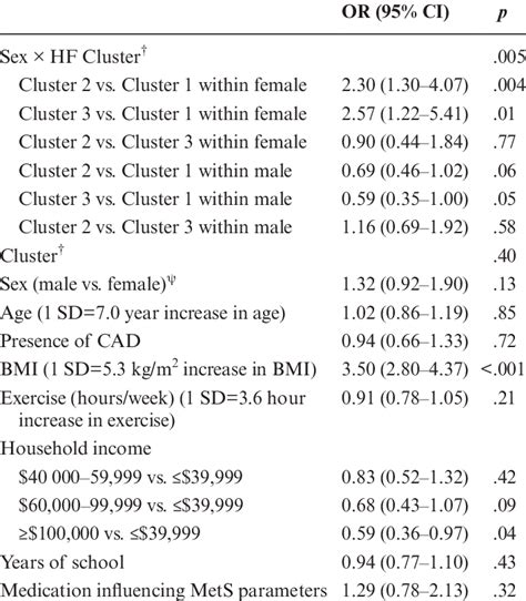 multiple logistic regression model for metabolic syn drome using