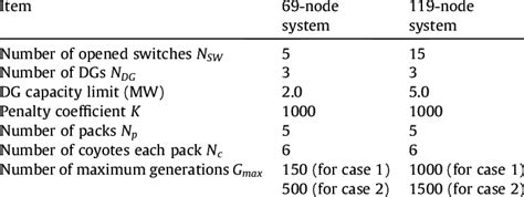 parameters of coa for three test distribution systems download