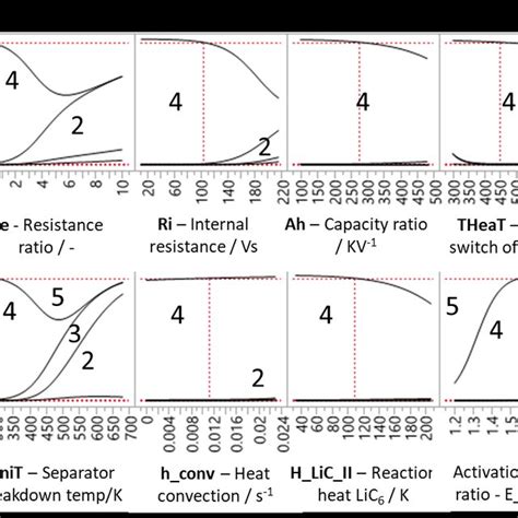 Effect Of Resistance Ratio On The Probability Of Tr Severity For Isc