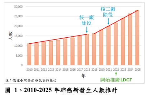 問卦 台灣的核能發電是不是幾乎名存實亡了 Ptt評價