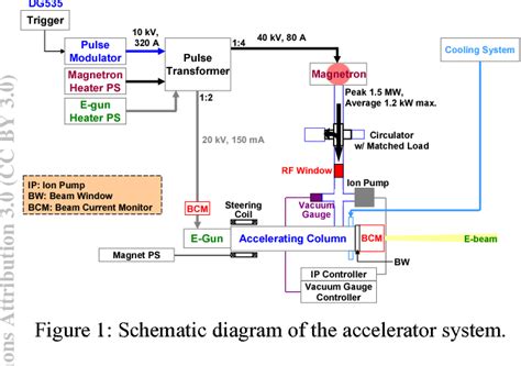 Figure From DESIGN OF COMPACT C BAND STANDING WAVE ACCELERATING STRUCTURE ENHANCING RF PHASE