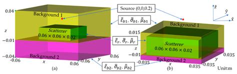 Symmetry Free Full Text A Novel Radar Cross Section Calculation