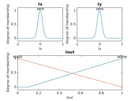 Membership Functions Of Input Variables Ix And Iy And Output Variable