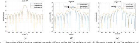 Figure 1 From Ddma Mimo Radar Maximum Unambiguous Velocity Extension Based On Global