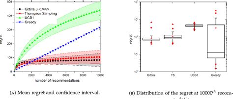 Figure 31 From Multi Armed Bandit Problem And Its Applications In Intelligent Tutoring Systems