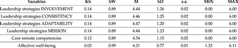The Results Of The Normality Of Distribution And Descriptive Statistics