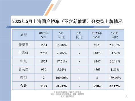 【地方市场】2023年5月份上海汽车市场分析 Carmeta