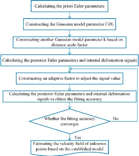Figure 1 From Adaptive Least Squares Collocation Algorithm Considering